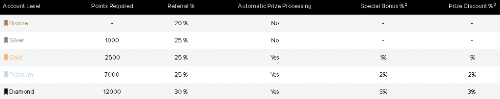 4 Legitimate Reward Sites With Levels That Earn You More! - Full Time ...