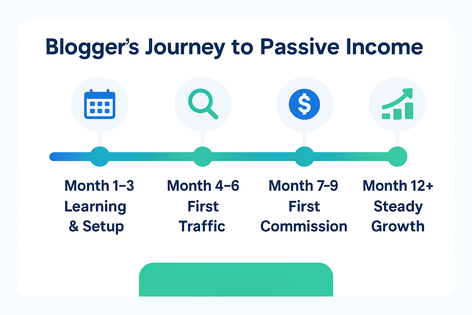 How to Build a Passive Income Online with a Website - Full Time Job ...